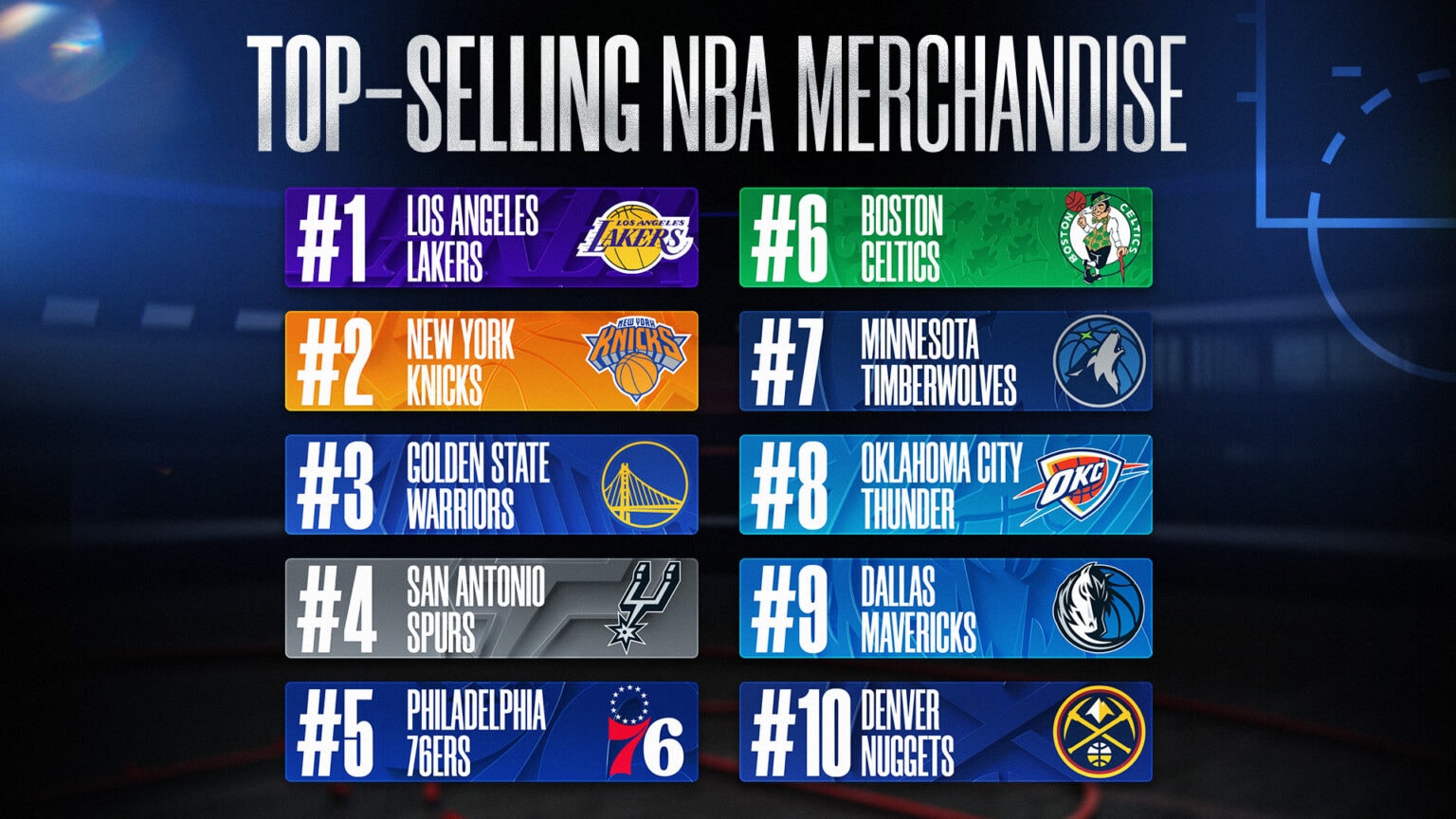 Stephen Curry leading way in jersey sales so far in 2025-26 season ...