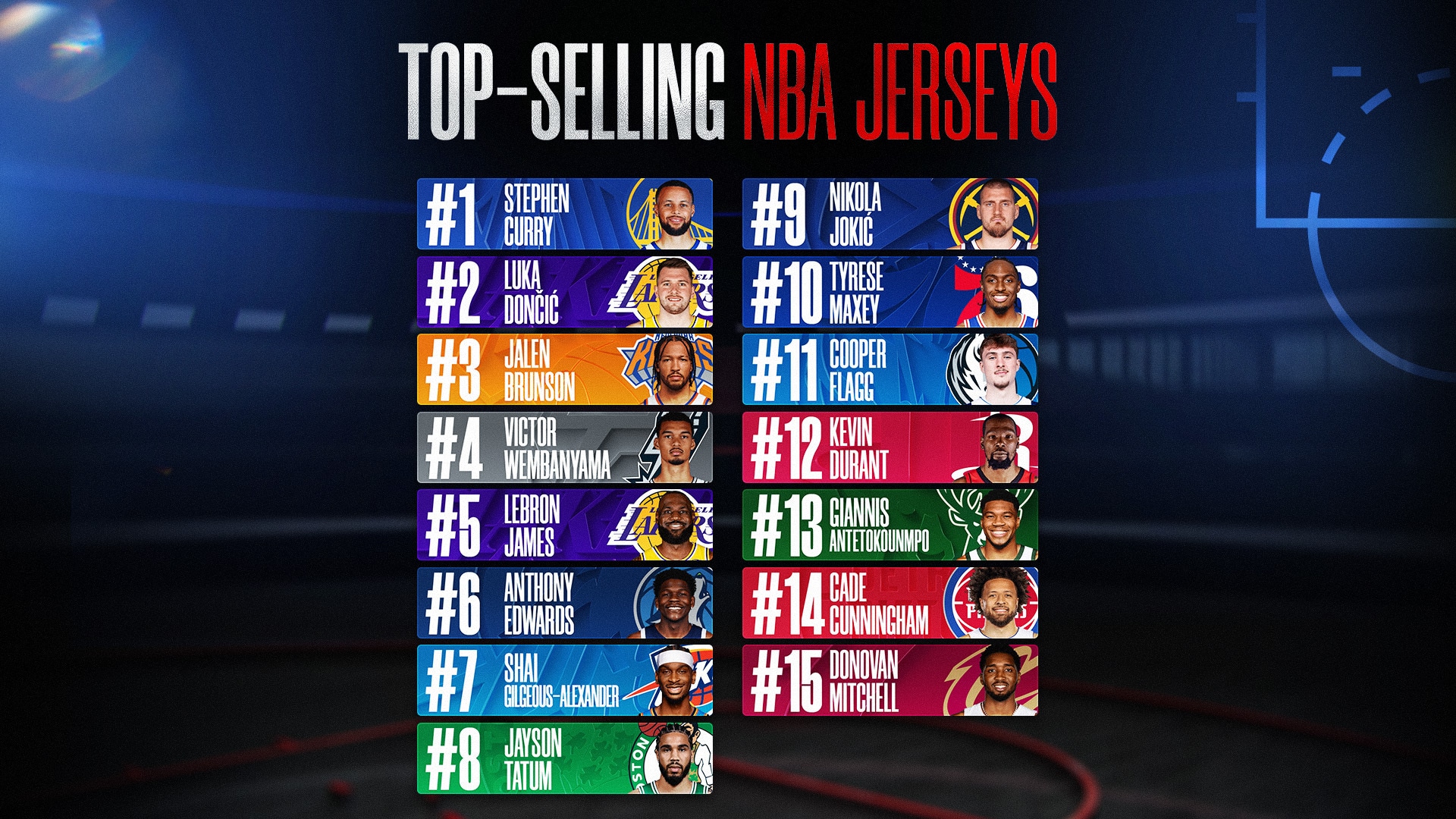 Stephen Curry leading way in jersey sales so far in 2025-26 season ...
