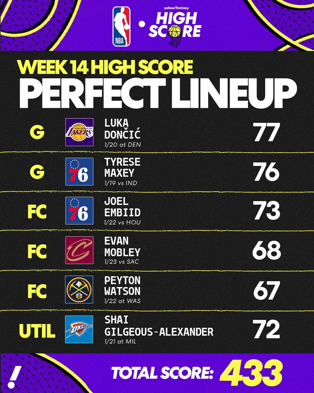 NBA Fantasy: Week 14 High Score perfect lineup | NBA.com