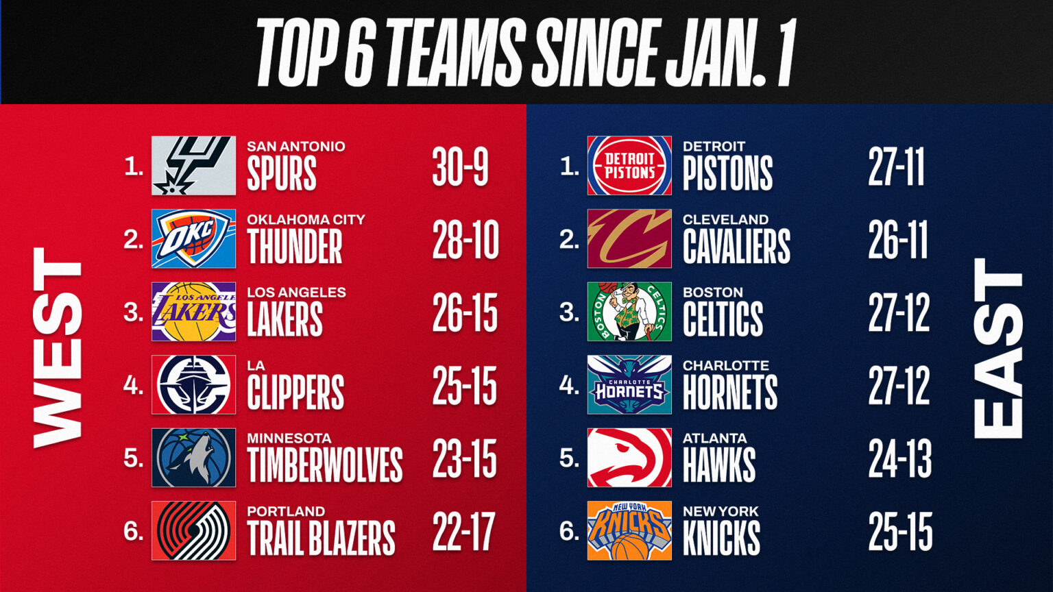 How all 30 NBA teams have fared since 2026 began | NBA.com