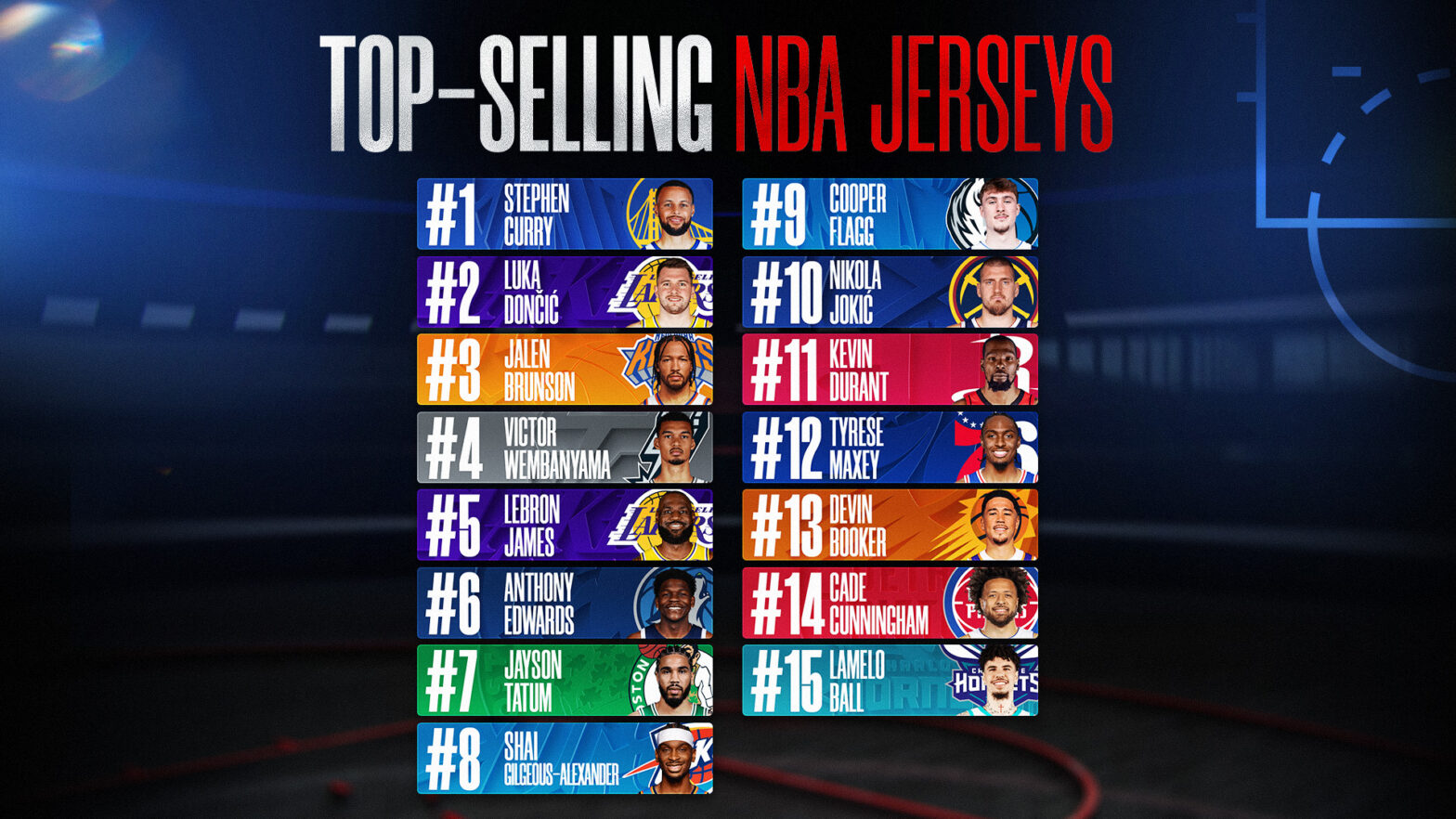 Stephen Curry leads way among top-selling NBA jerseys in 2025-26 | NBA.com