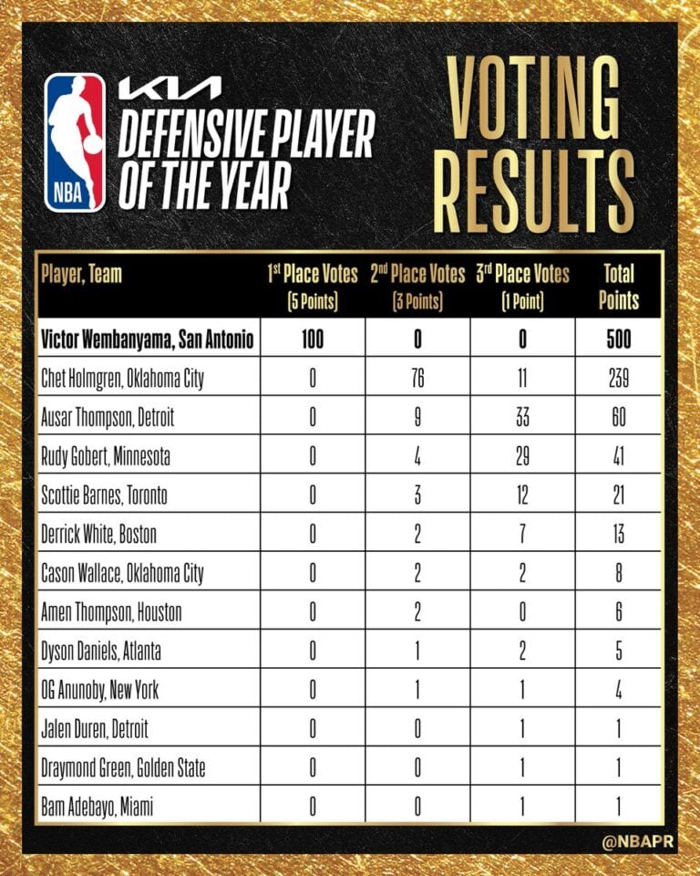 Spurs' Victor Wembanyama named 2025-26 Kia NBA Defensive Player of the ...