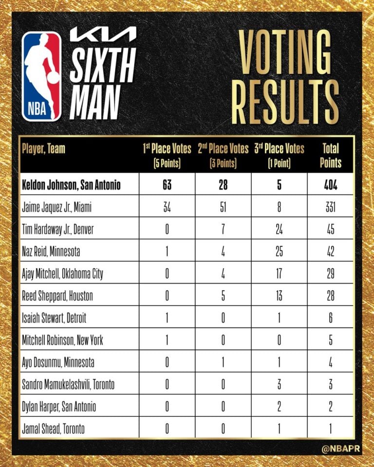 Spurs' Keldon Johnson named 2025-26 Kia NBA Sixth Man of the Year | NBA.com