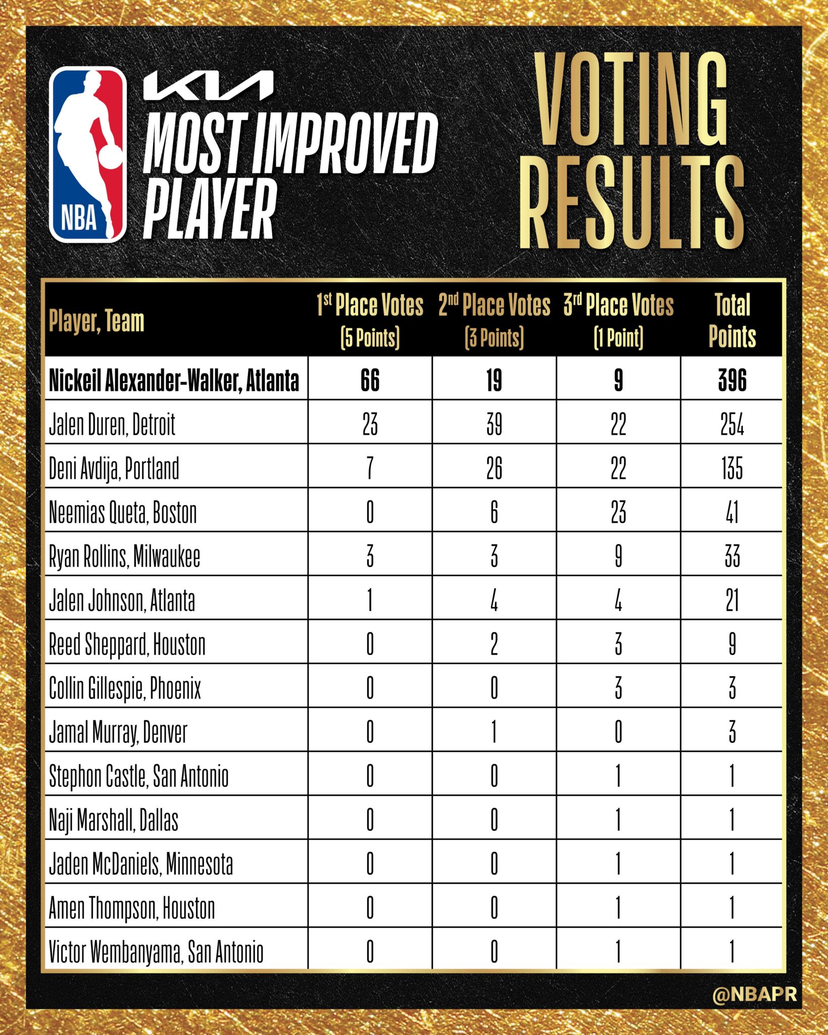 Nickeil Alexander-Walker named 2025-26 Kia NBA Most Improved Player ...