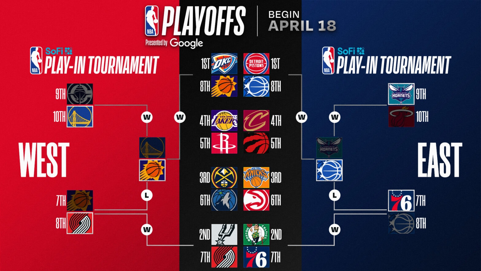 Everything to know about 2026 SoFi NBA Play-In Tournament