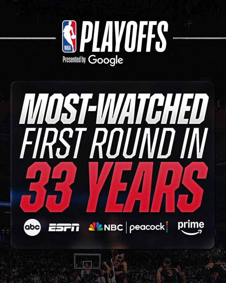 2026 NBA Playoffs deliver most-watched 1st round in 33 years | NBA.com