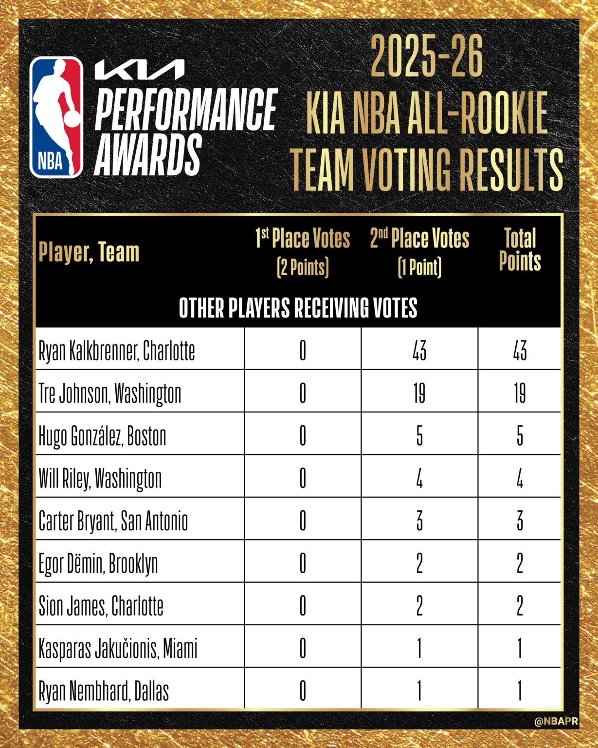 Cooper Flagg, Kon Knueppel headline 2025-26 Kia All-Rookie Teams | NBA.com