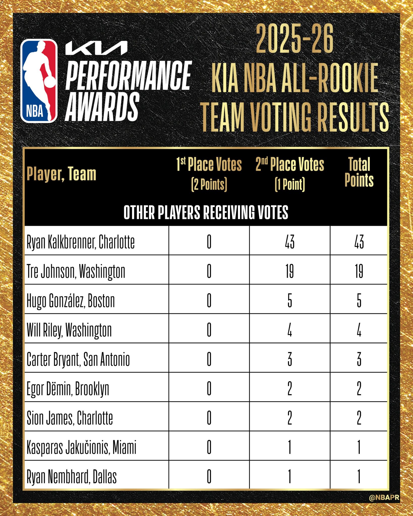 Cooper Flagg, Kon Knueppel headline 2025-26 Kia All-Rookie Teams | NBA.com