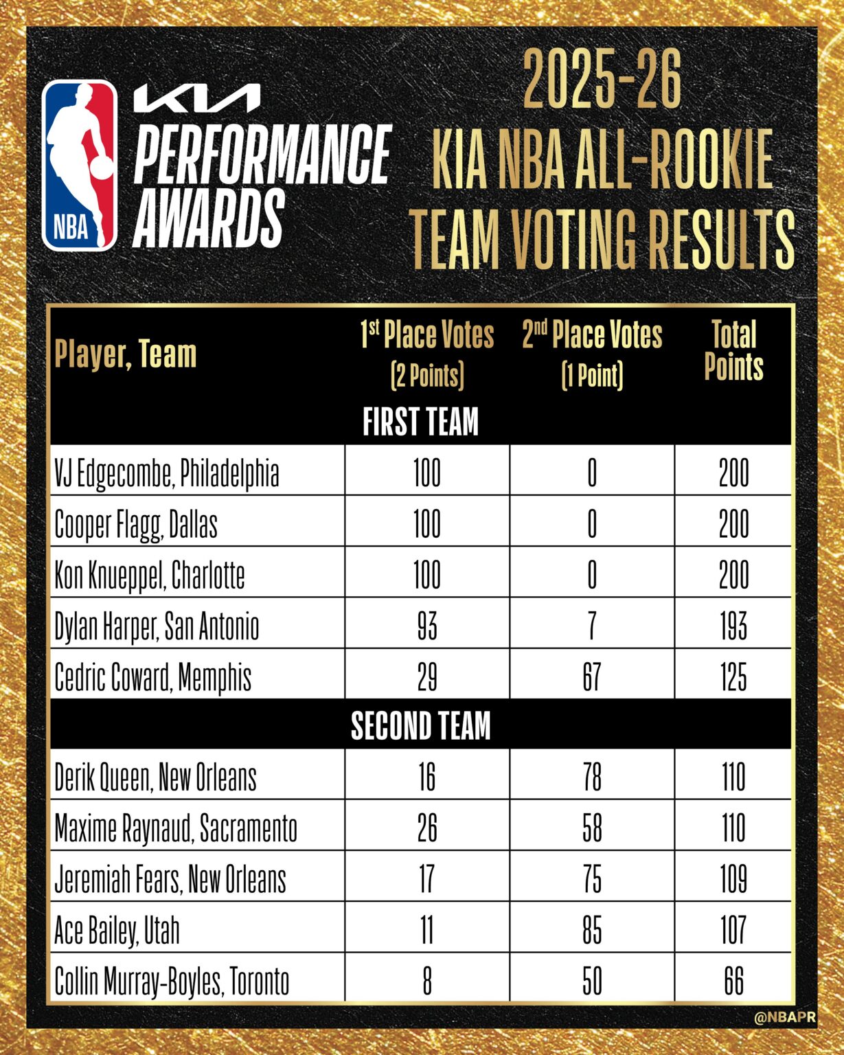 Cooper Flagg, Kon Knueppel headline 2025-26 Kia All-Rookie Teams | NBA.com