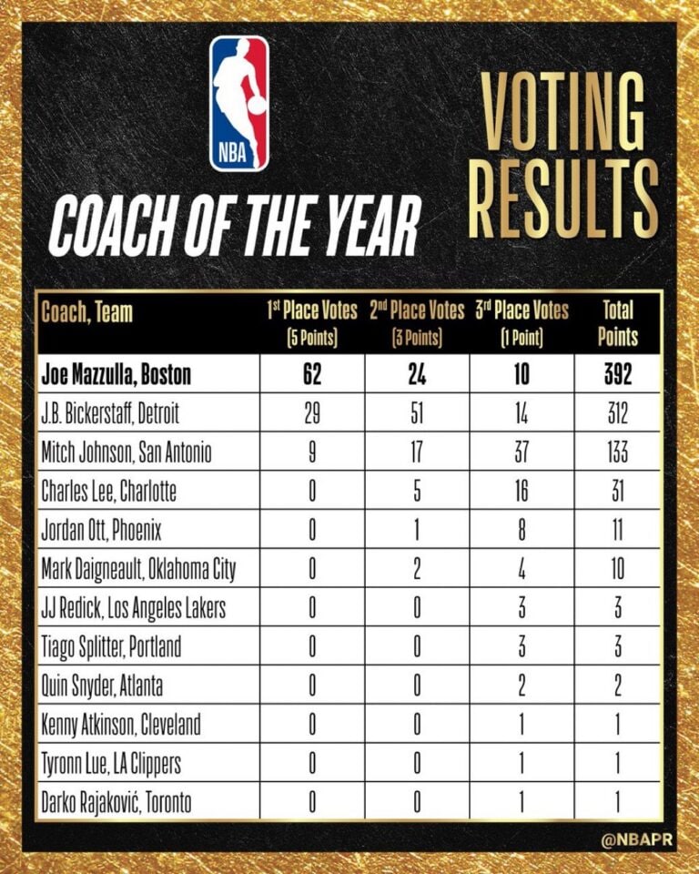 Celtics coach Joe Mazzulla wins 2025-26 NBA Coach of the Year | NBA.com