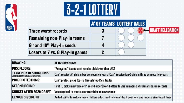 NBA Board of Governors approves new Draft Lottery system to address ...