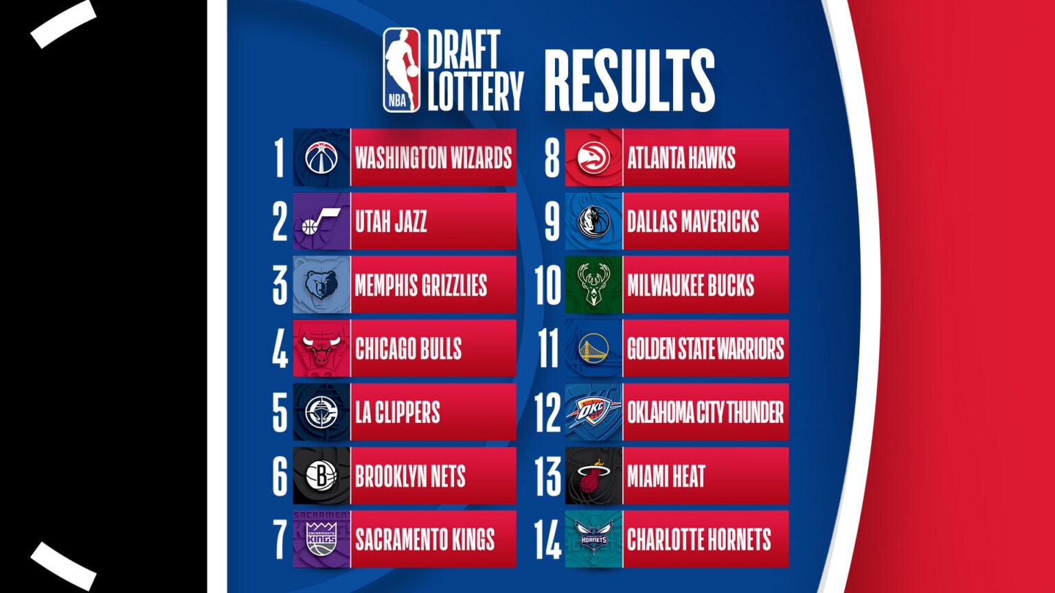Washington Wizards win 2026 NBA Draft Lottery | NBA.com