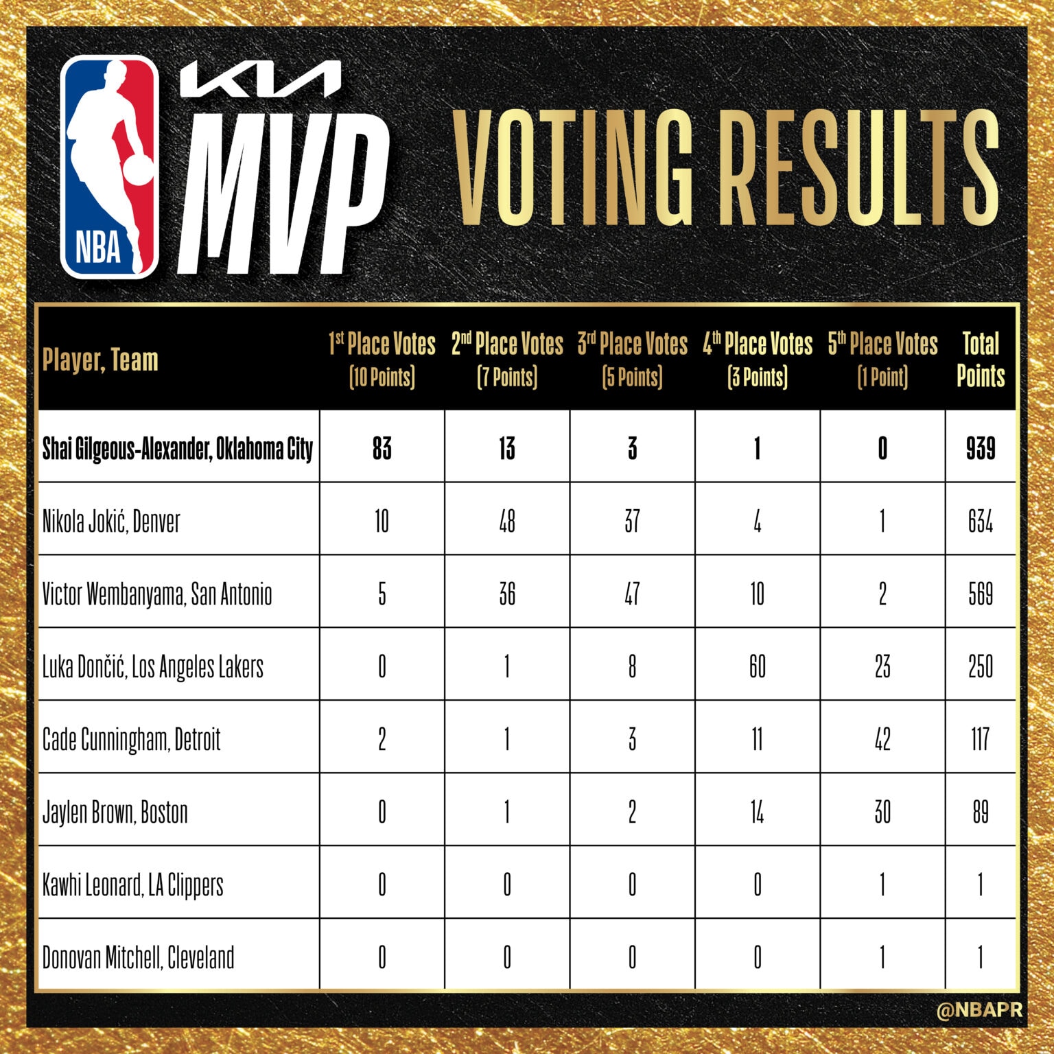 Shai Gilgeous-Alexander becomes the 14th player to win back-to-back Kia ...