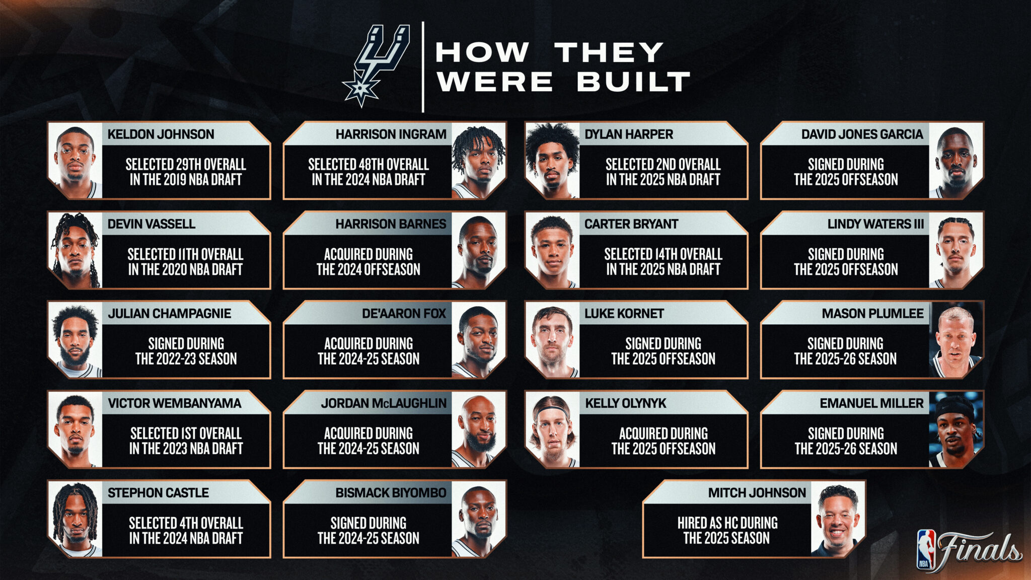 How the 2025-26 San Antonio Spurs were built | NBA.com