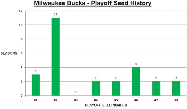 Playoff Seed History | NBA.com