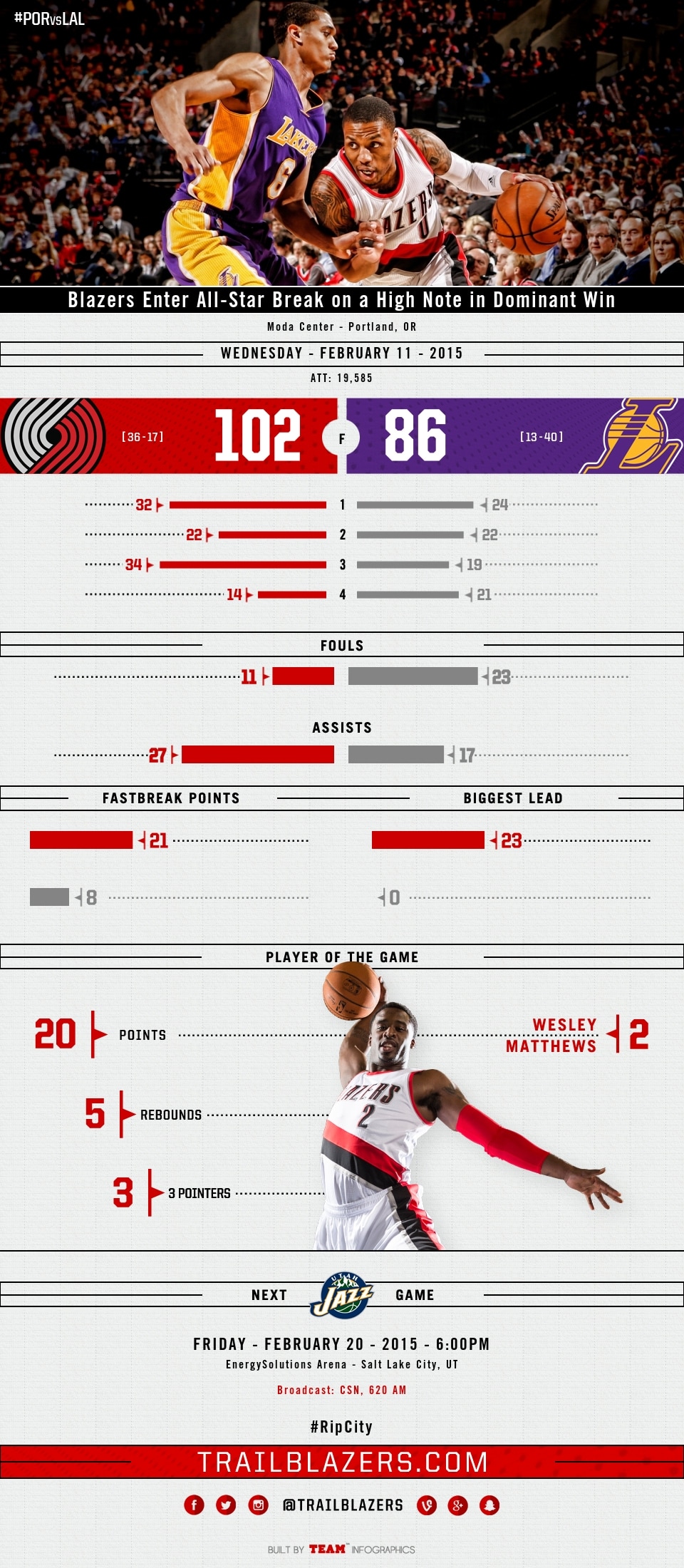 Blazers Enter All-Star Break on a High Note in Dominant Win | NBA.com