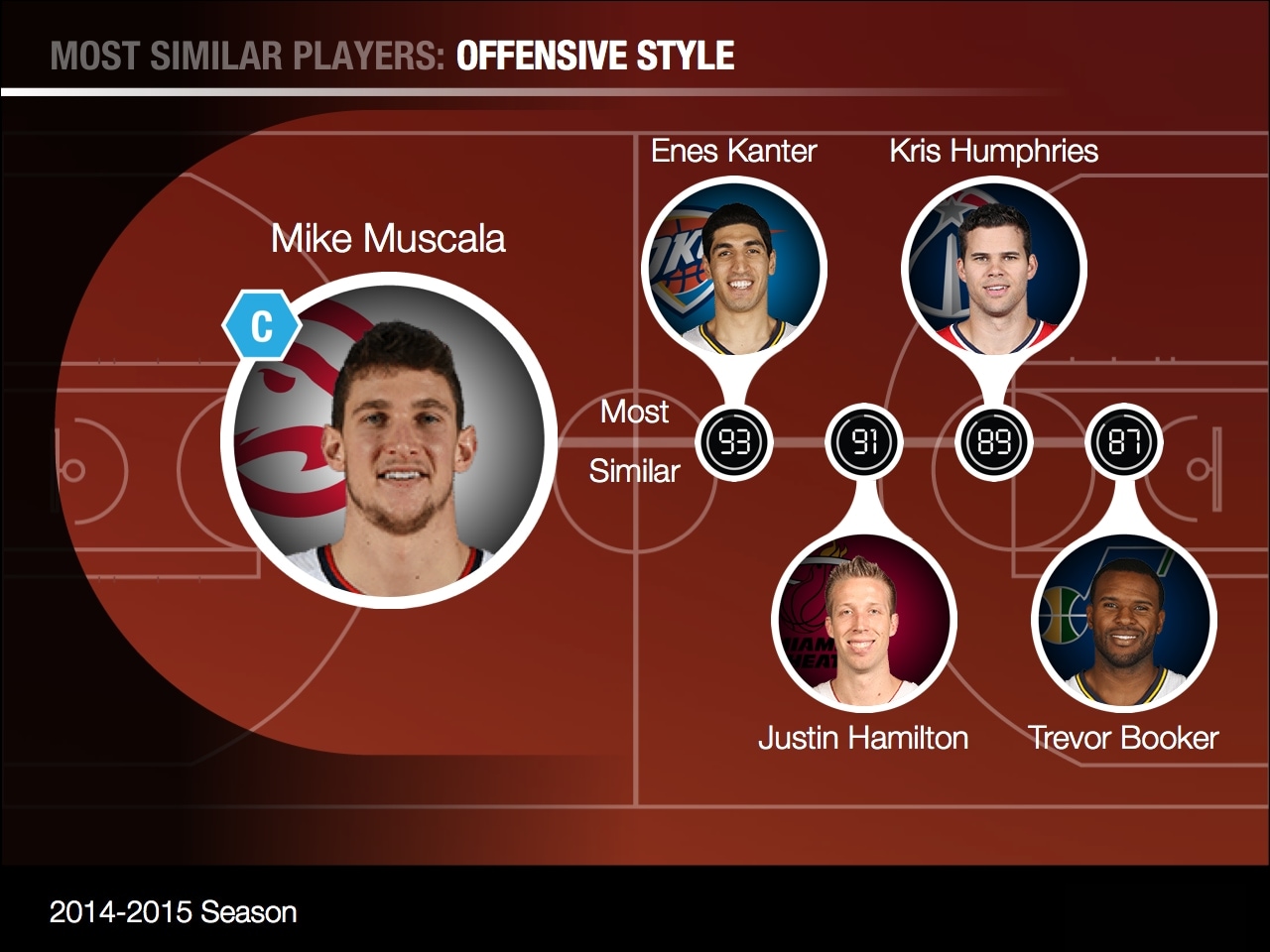 Muscala's Hard Work Earns Him Rotation Spot | NBA.com