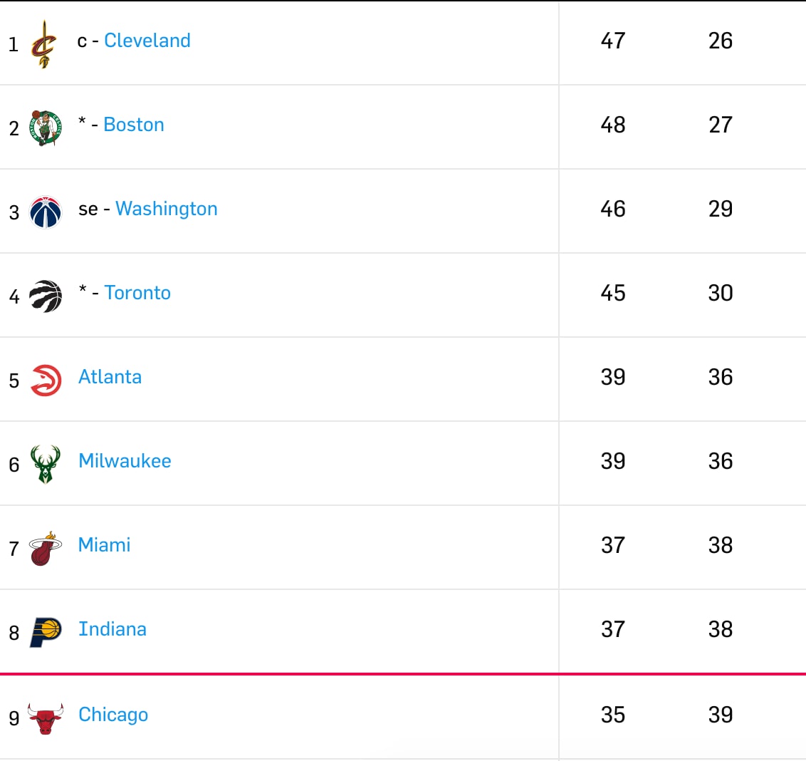 Standings Watch: Cavs Rise To 1, Pacers Slip To 8 | NBA.com
