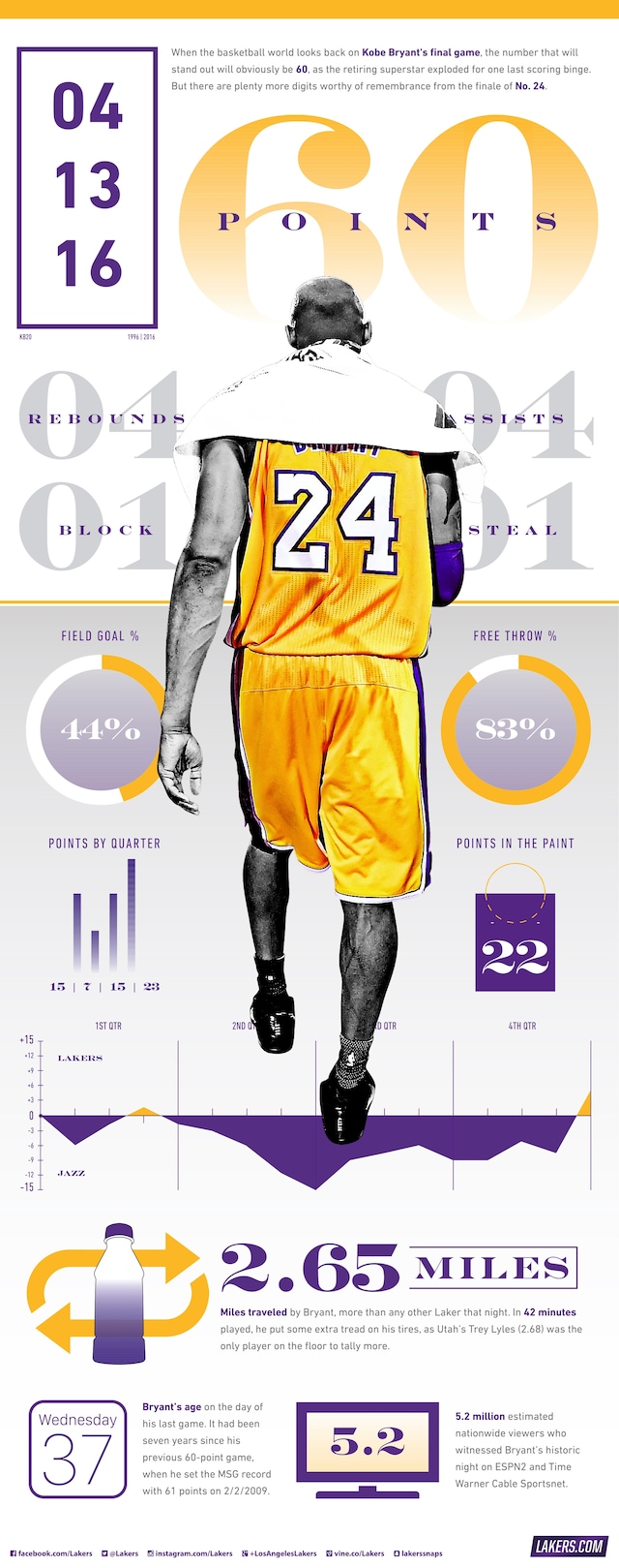 Kobe's Final Game: By the Numbers | Los Angeles Lakers