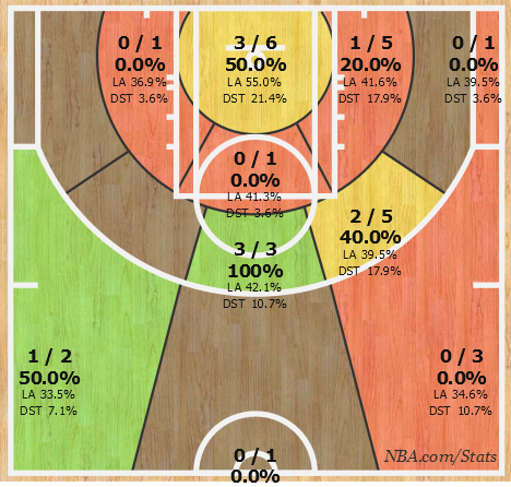 Postgame Numbers: Lakers at Rockets (11/19/14) | NBA.com