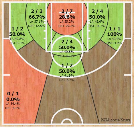 Bryant Reaches 6,000 Assists in Triple-Double Performance | NBA.com