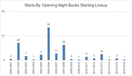 Starters | Milwaukee Bucks