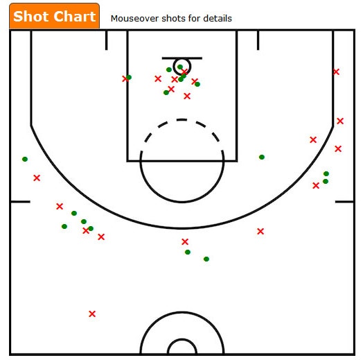 Basketball Shot Chart Template
