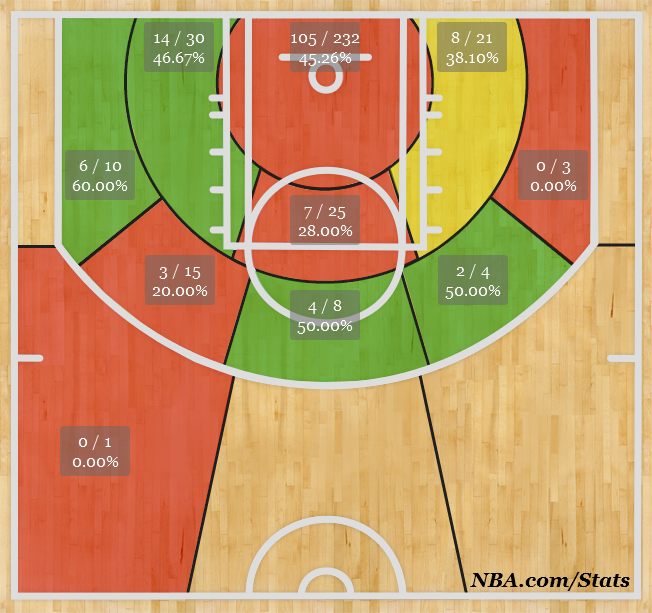 Shot Charts | NBA.com