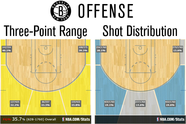 Nets Shoot Outside: An NBA.com/Stats Review | NBA.com