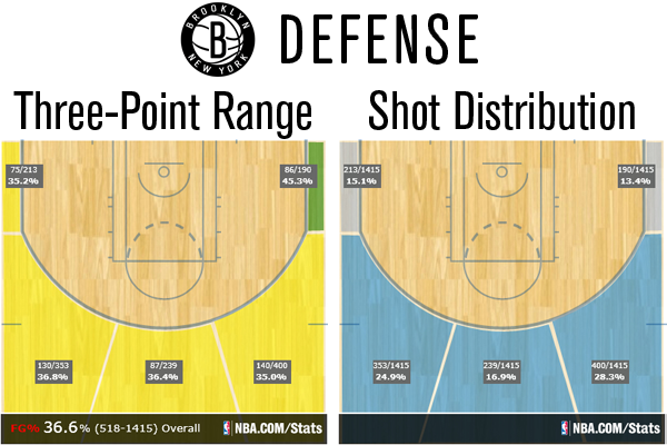 Nets Shoot Outside: An NBA.com/Stats Review | NBA.com