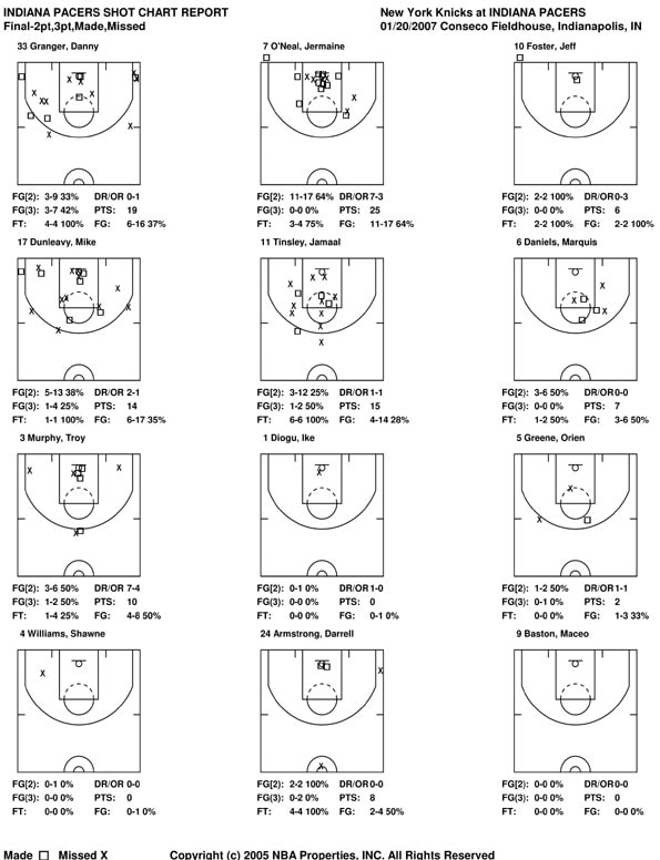 Pacers Shot Chart | NBA.com
