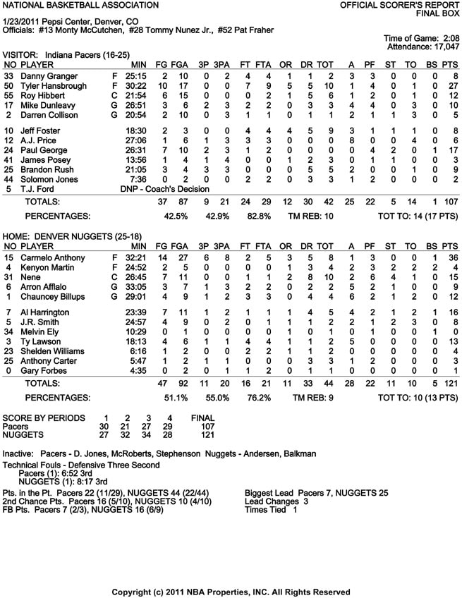 Official Box Score: Nuggets 121, Pacers 107 | NBA.com