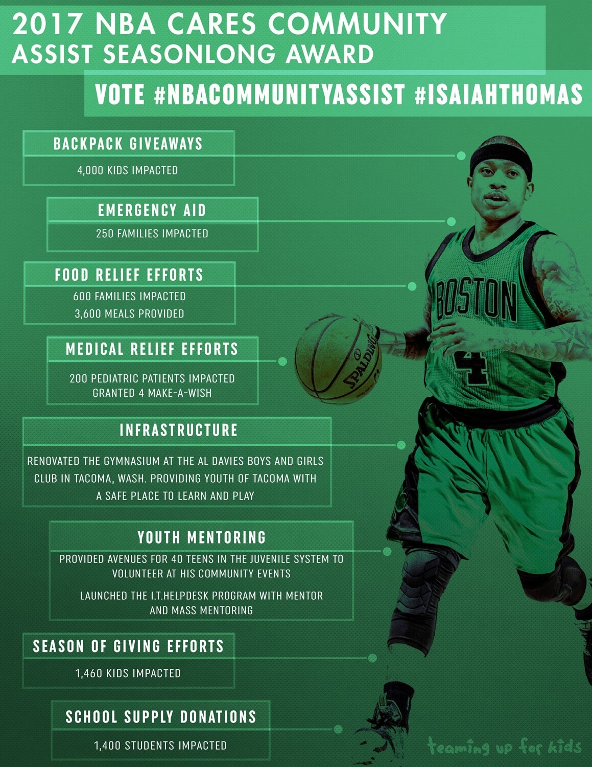 Vote for Isaiah - NBA Cares Community Assist Award | Boston Celtics
