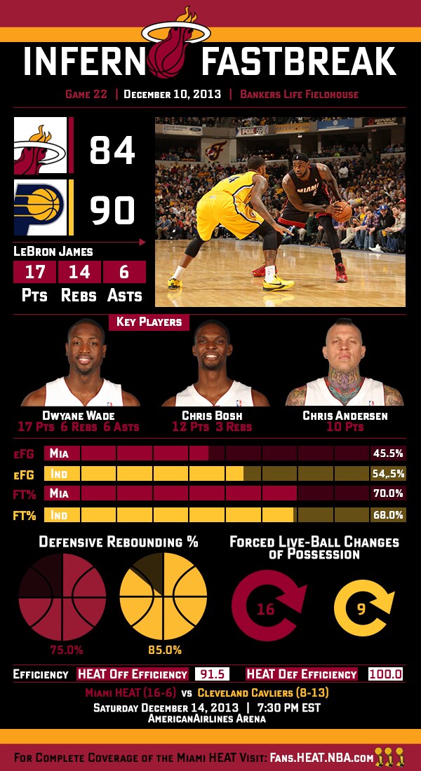 Inferno Fastbreak: HEAT 84 - Pacers 90 (12/10/13) | NBA.com