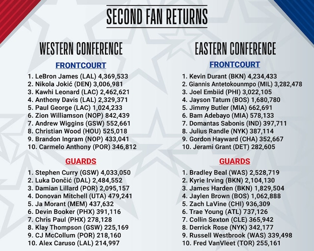NBA All-Star Voting: Second Fan Returns | NBA.com