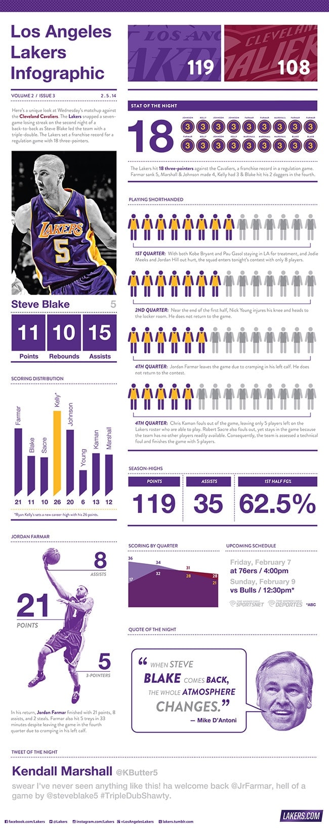 #Lakers5 Infographic | Los Angeles Lakers