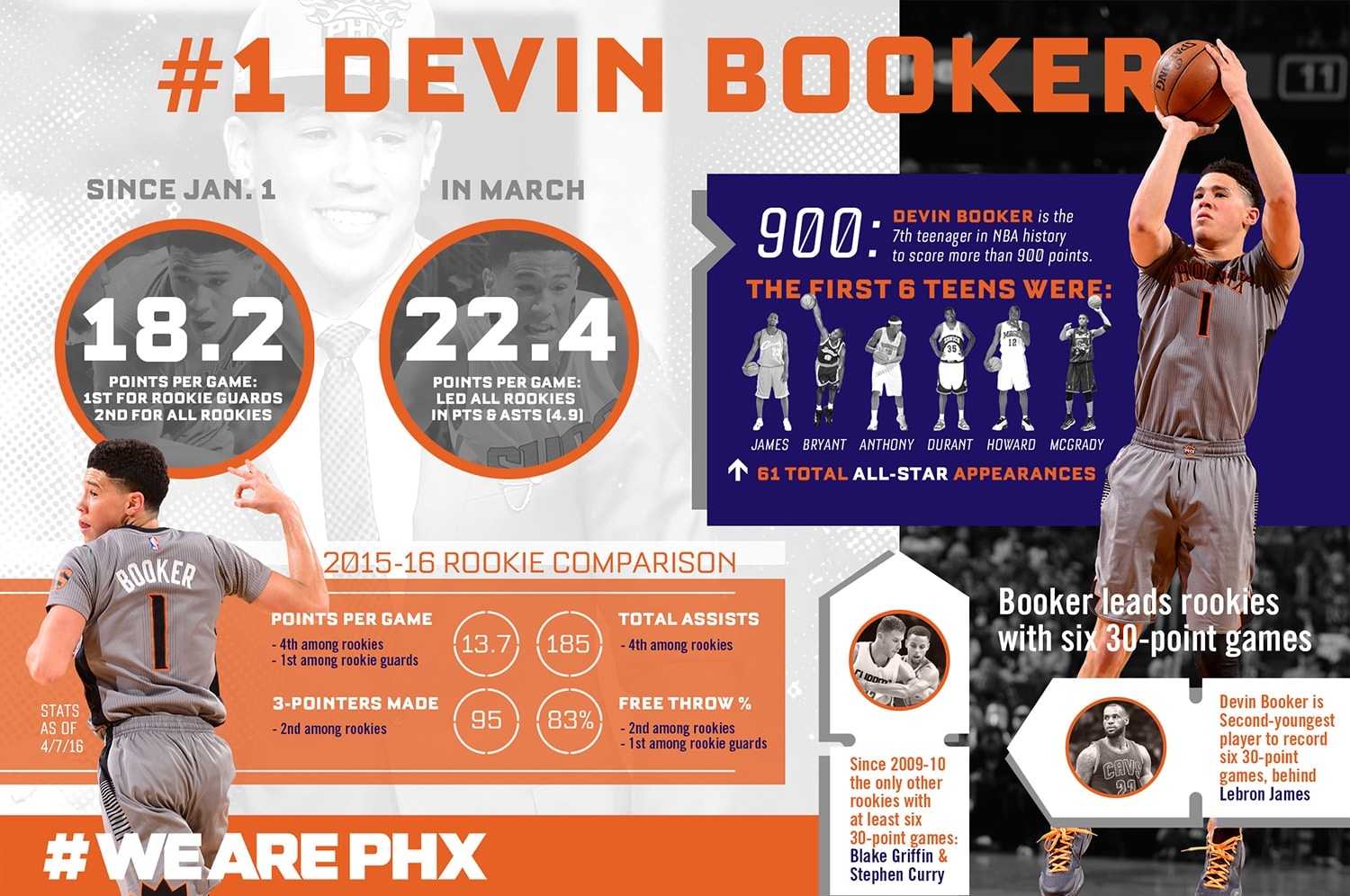 Suns Infographics: Devin Booker | Phoenix Suns