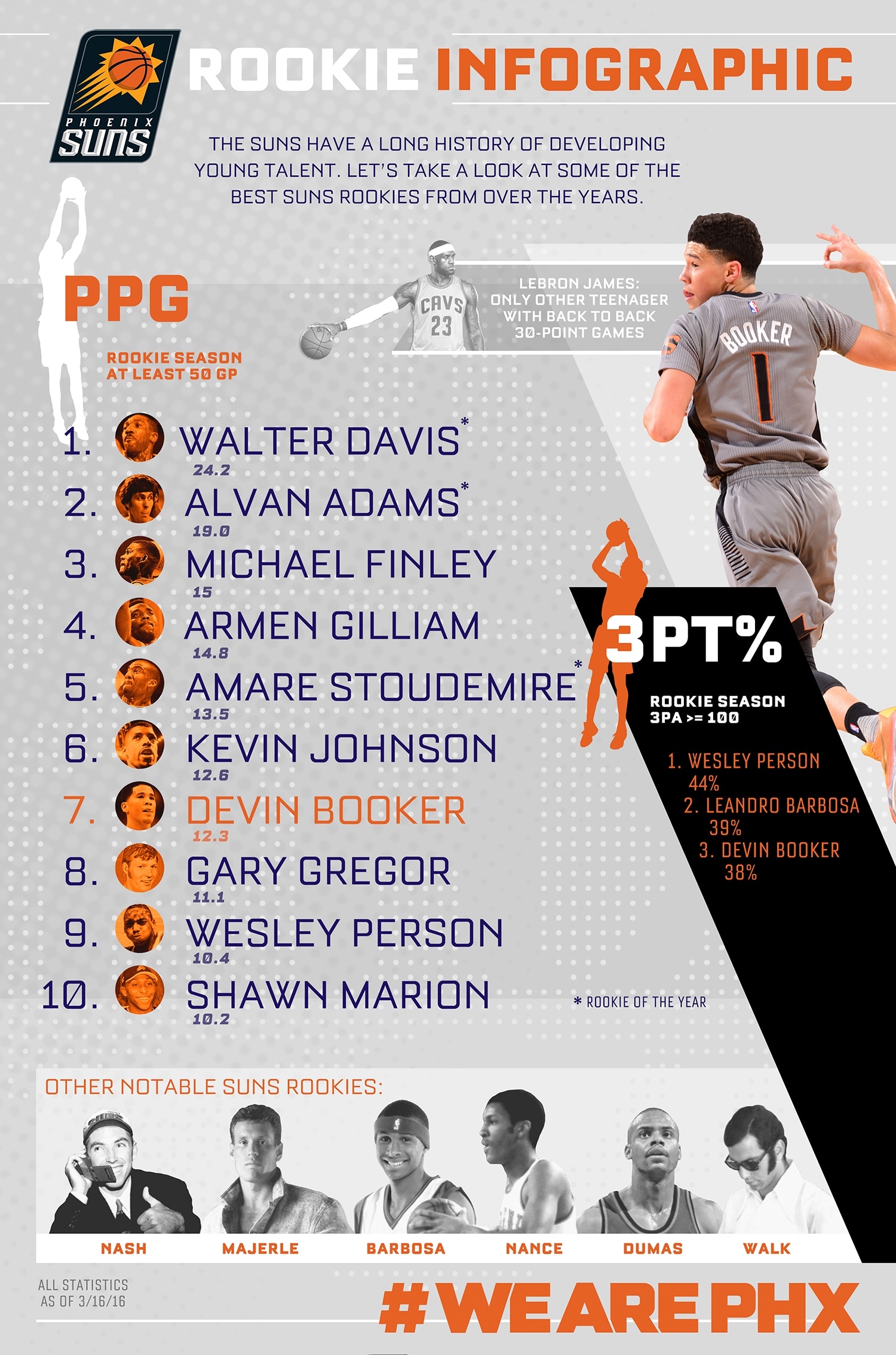 Suns Infographics: Devin Booker | Phoenix Suns