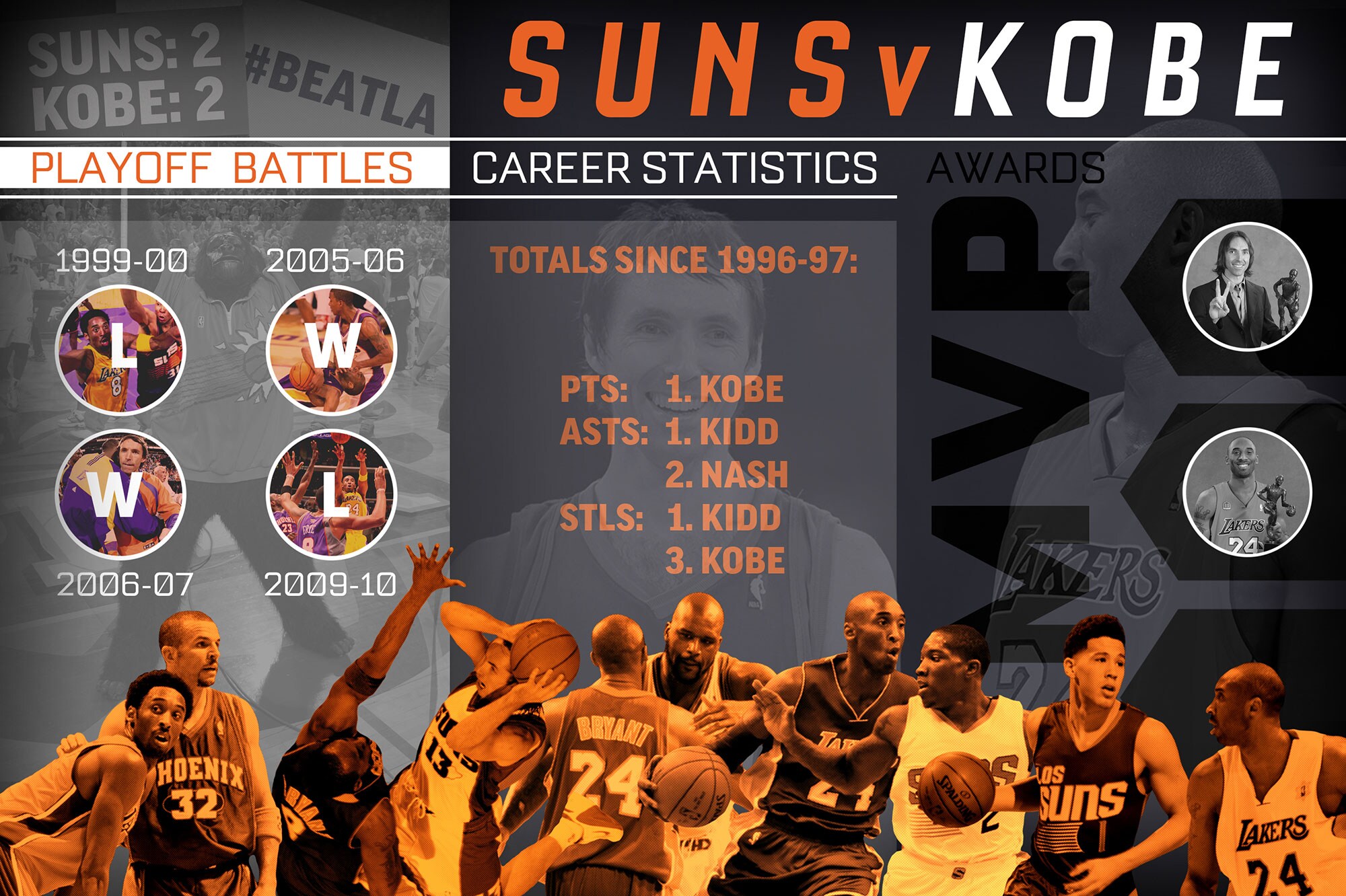 Suns vs. Kobe: By the Numbers | Phoenix Suns