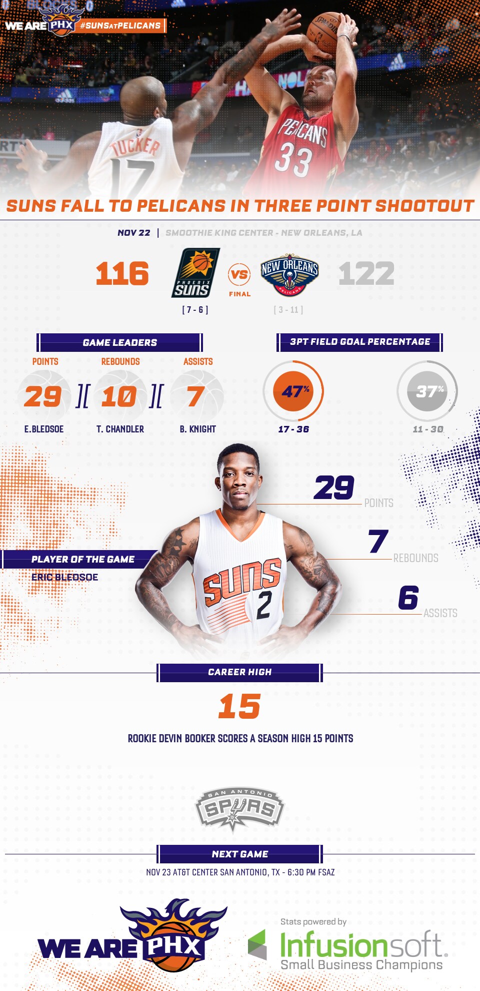 #SunsAtPelicans By the Numbers | Phoenix Suns