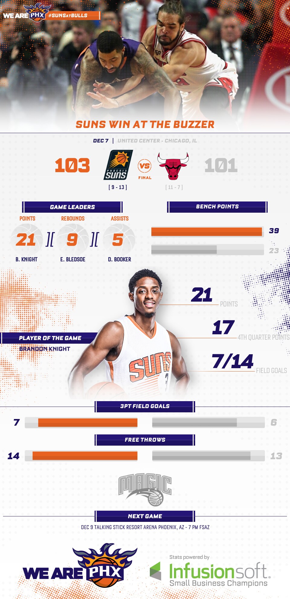 #SunsAtBulls By the Numbers | Phoenix Suns