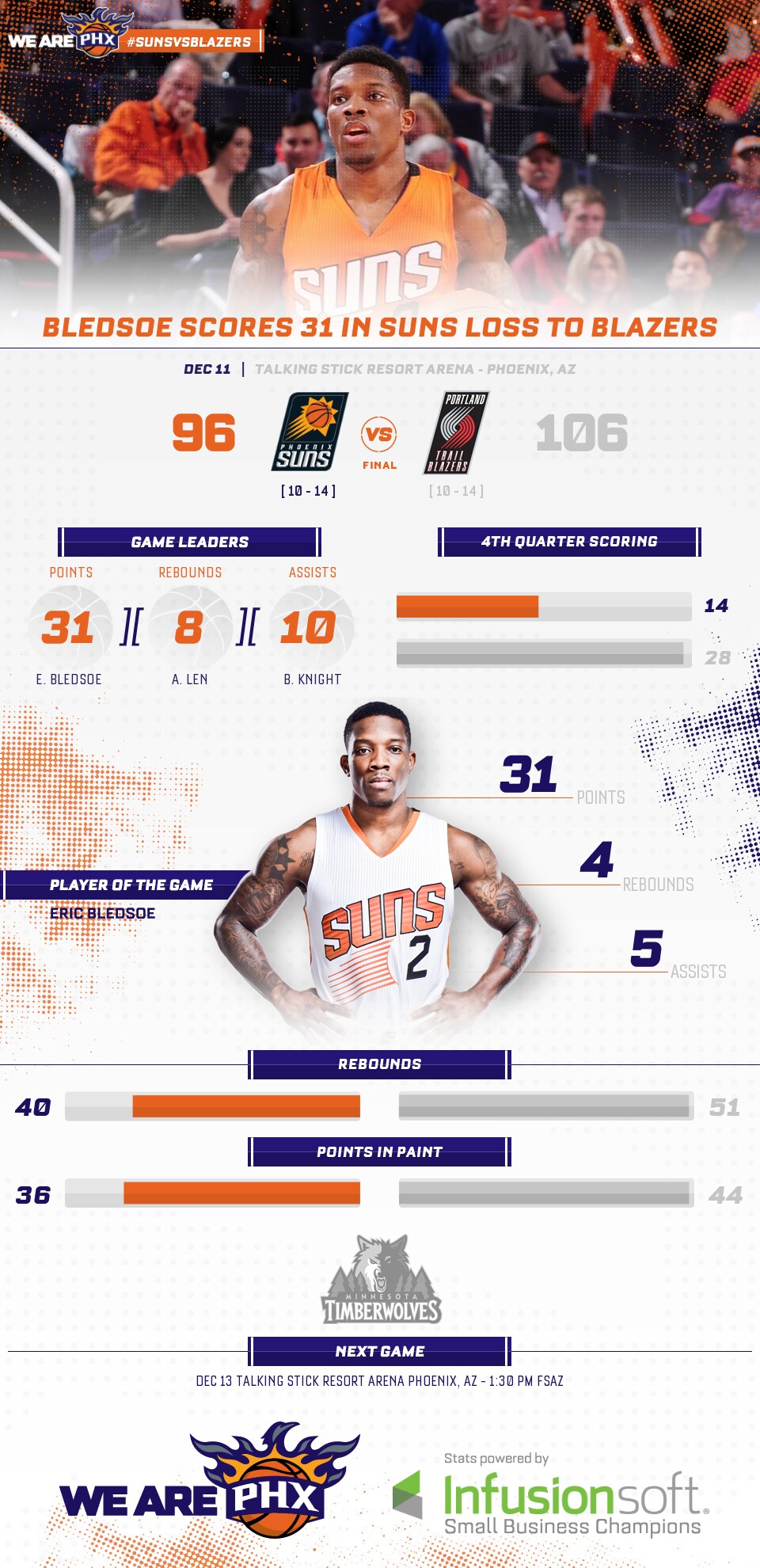 #SunsVsBlazers By the Numbers: December 11 | Phoenix Suns
