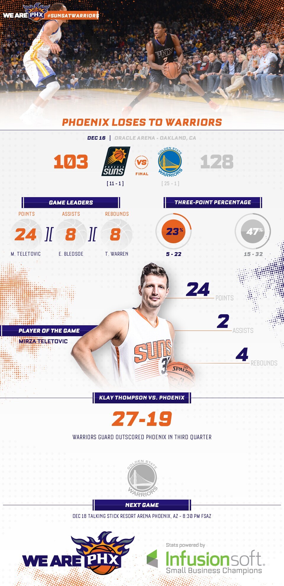 #SunsAtWarriors By the Numbers | Phoenix Suns
