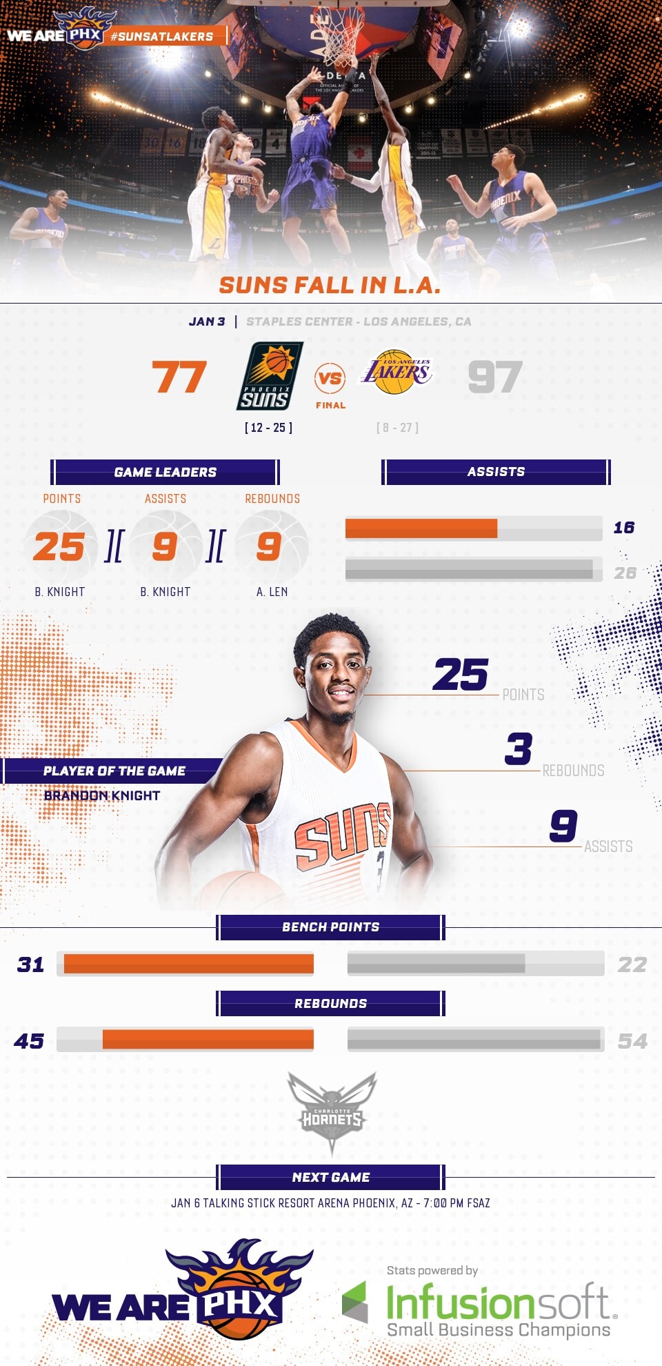 #SunsAtLakers By the Numbers: January 3 | Phoenix Suns