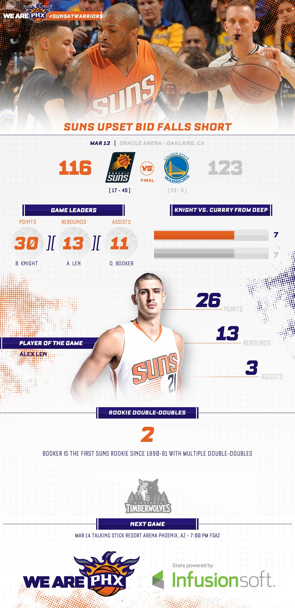#SunsAtWarriors By the Numbers | Phoenix Suns