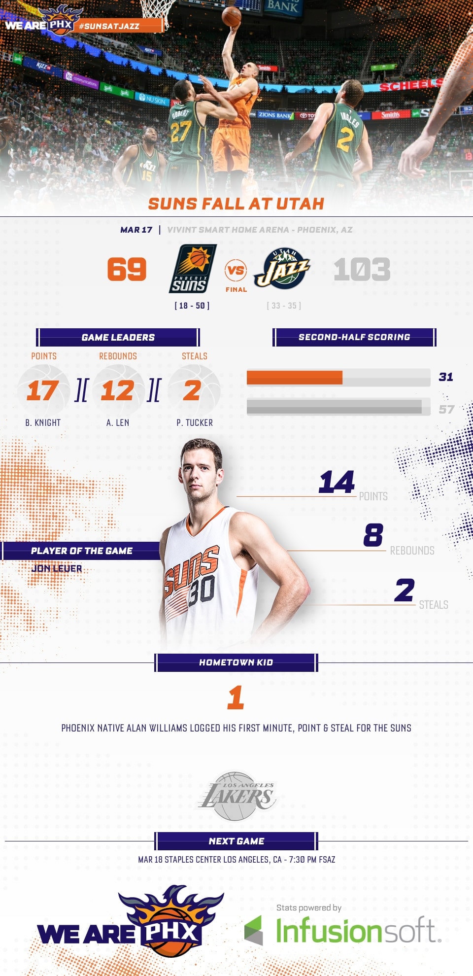 #SunsAtJazz By the Numbers | Phoenix Suns