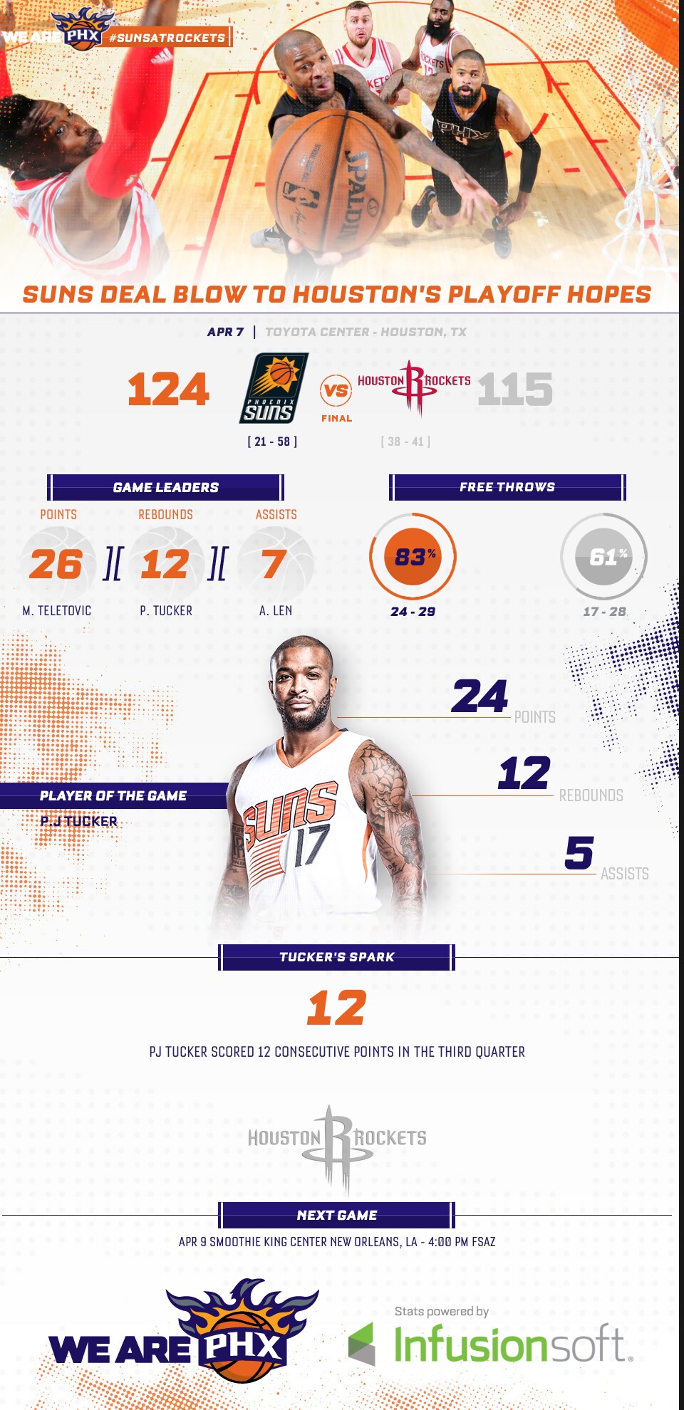 #SunsAtRockets By the Numbers | Phoenix Suns