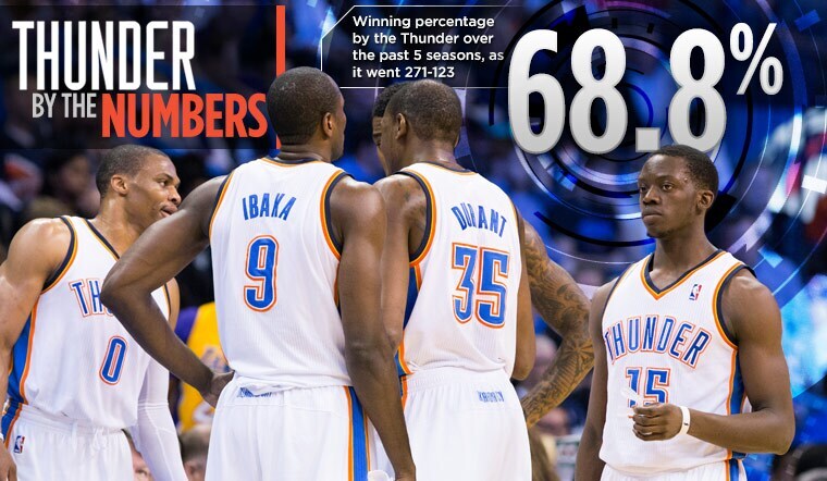 Thunder Training Camp Just Around the Corner | Oklahoma City Thunder