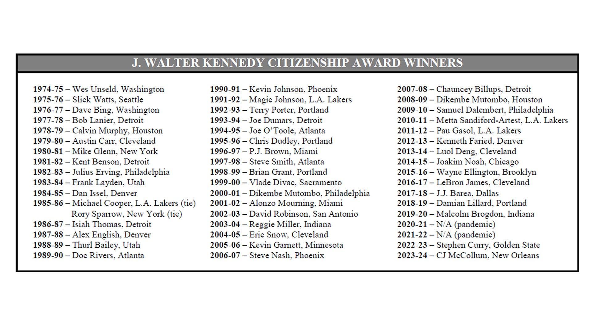CJ McCollum wins 2023-24 J. Walter Kennedy Citizenship Award | NBA.com