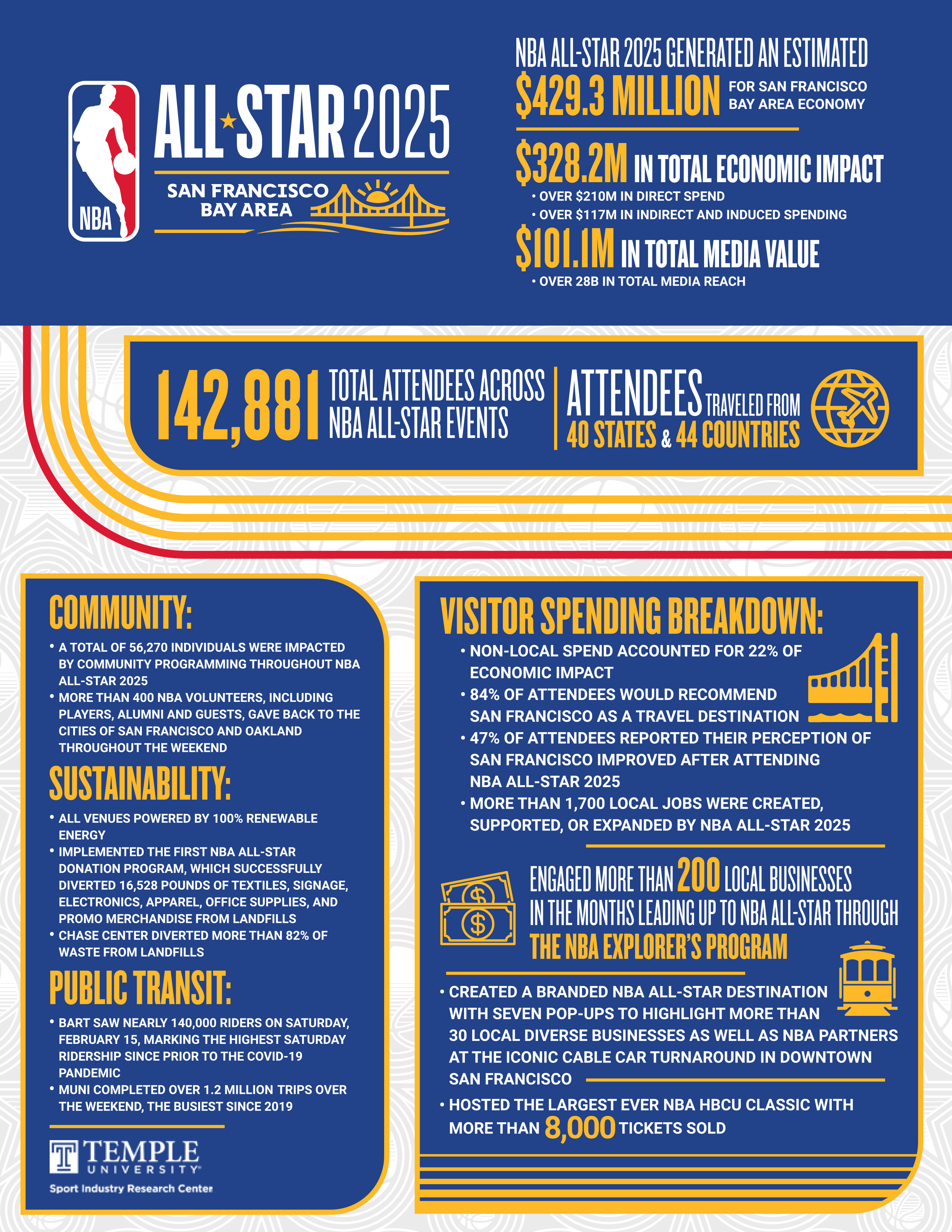 Estimated $429.3 Million in Total Event Value Generated by NBA All-Star ...